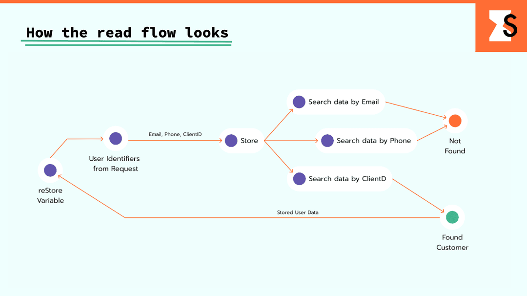 Building a custom CDP, enriching event data with server GTM - Stape
