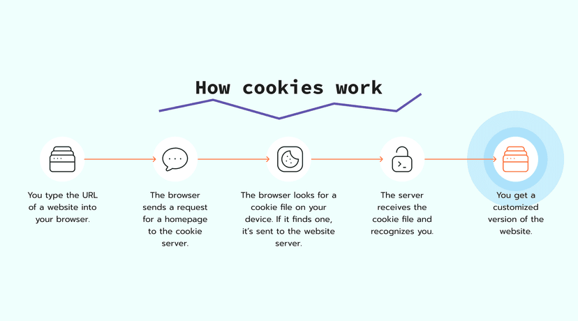 Cookies, the GDPR, CCPA, and the ePrivacy Directive - Explained by Stape