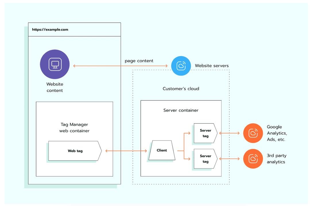What Is Server-Side Tracking? (2025 Updated)