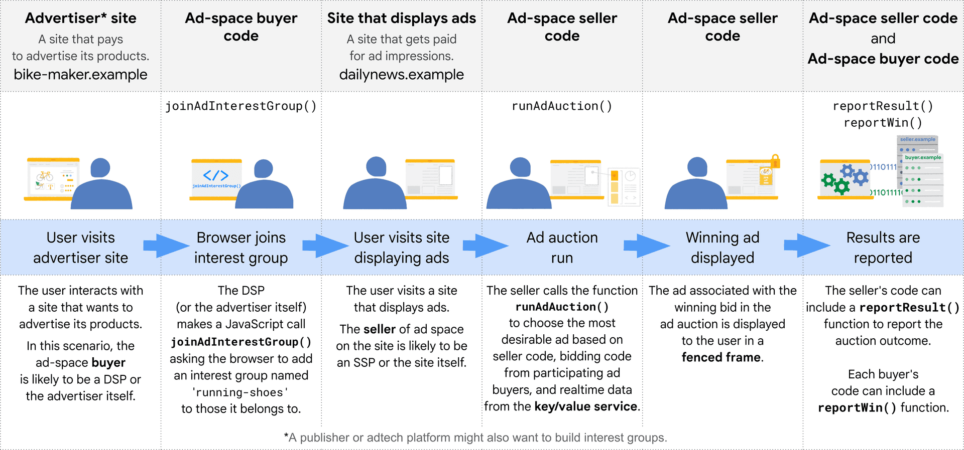 What is Protected Audience API and how to start with it?