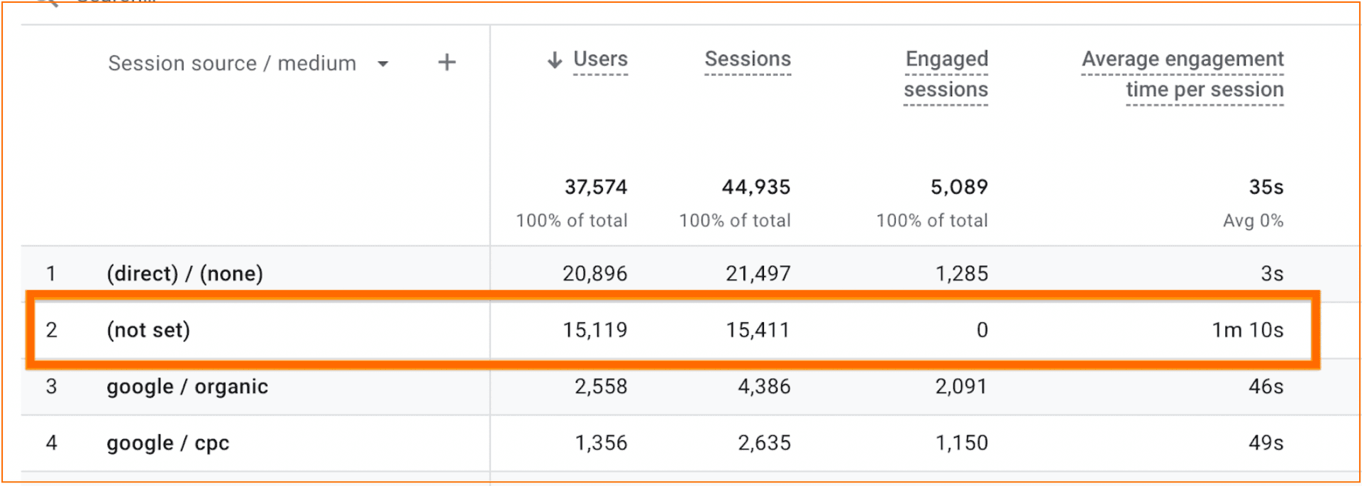 Unassigned and not set traffic source in GA4 - Stape