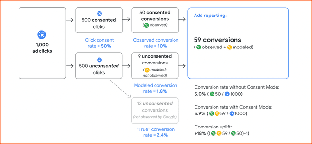 Google Ads offline conversion tracking using server GTM - Stape
