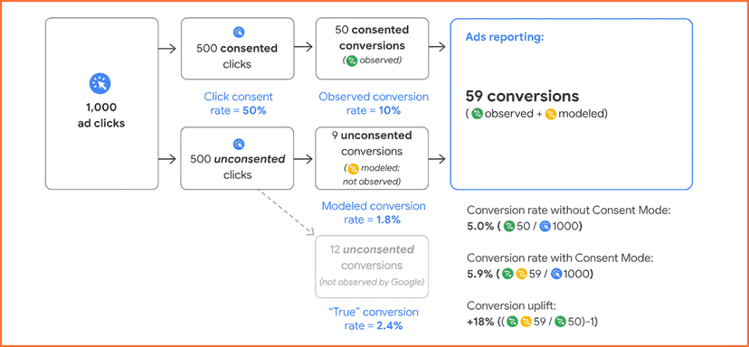Google Ads offline conversion tracking using server GTM - Stape