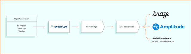 Snowplow tracking integration with server GTM - setup guide