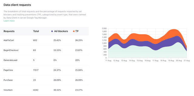 Stape Analytics: access the effect of server-side tracking