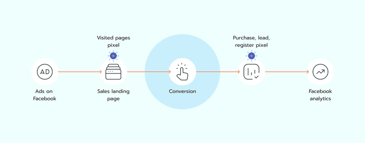 Facebook Tracking Guide for 2026 | Stape