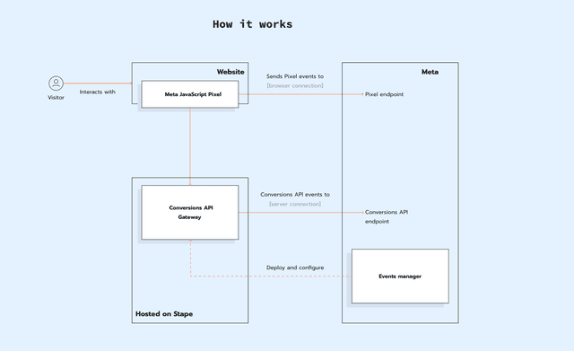 Facebook Tracking Guide for 2026 | Stape