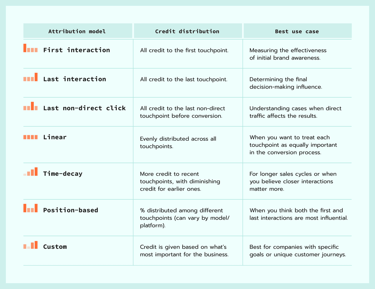 Marketing Attribution Models | How to Сhoose for 2025