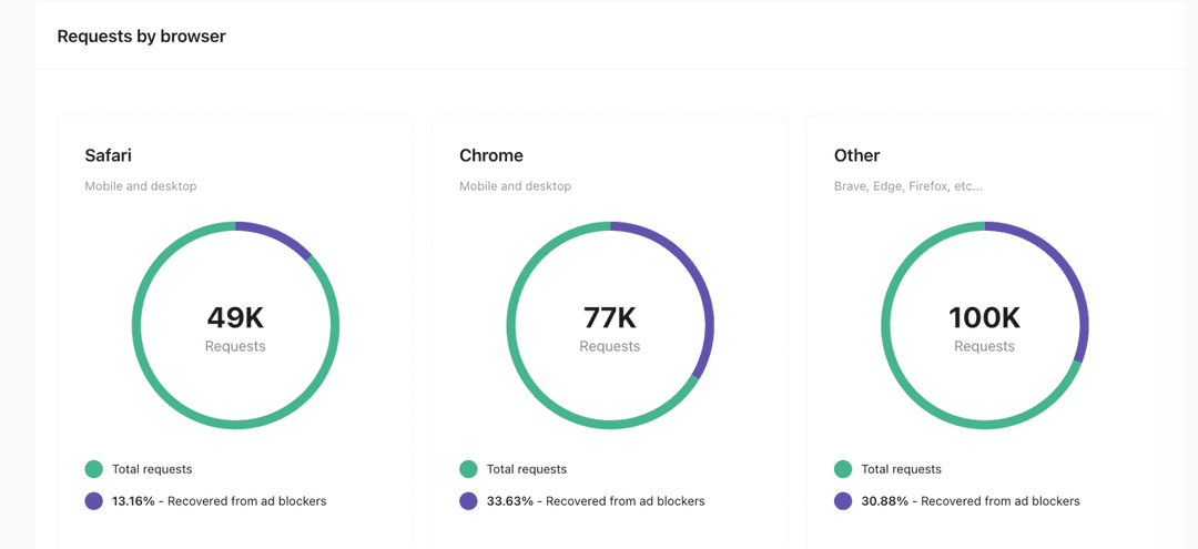Stape Analytics Feature | Stape