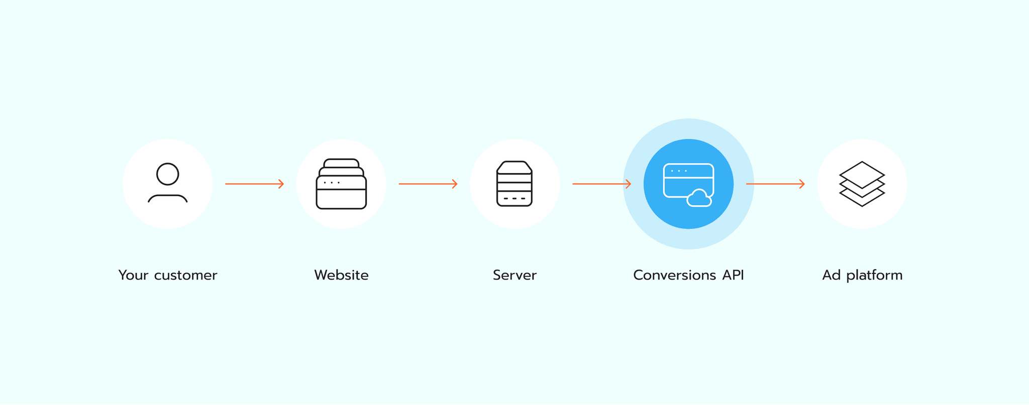 Conversions API: How It Works & Best Platforms for Integration