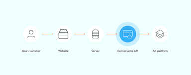 Conversions API: How It Works & Best Platforms for Integration