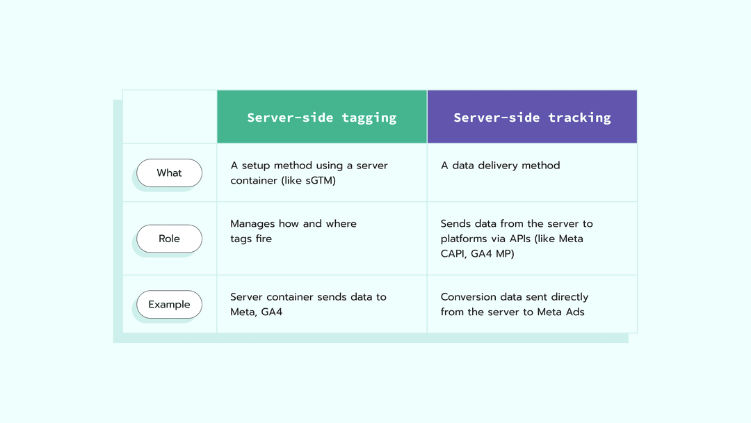 Server-Side Tagging: What is, How to Set Up & Tools To Use