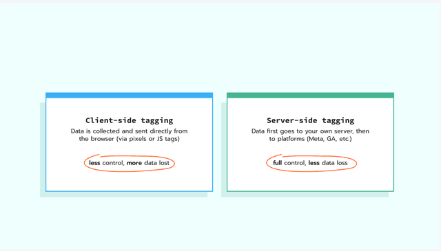 Server-Side Tagging: What is, How to Set Up & Tools To Use