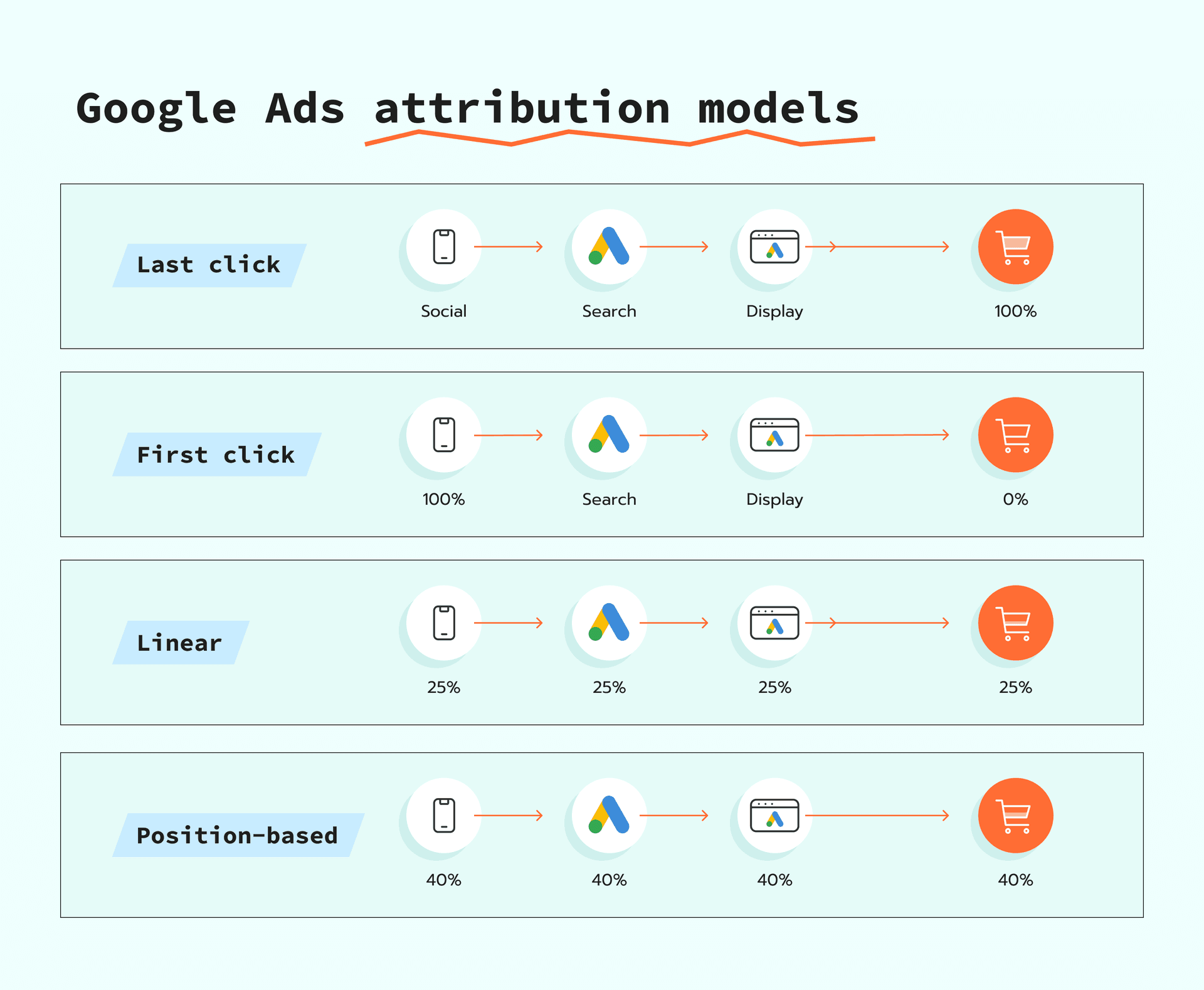 Google Ads Conversion Tracking: Set up Guide for 2025