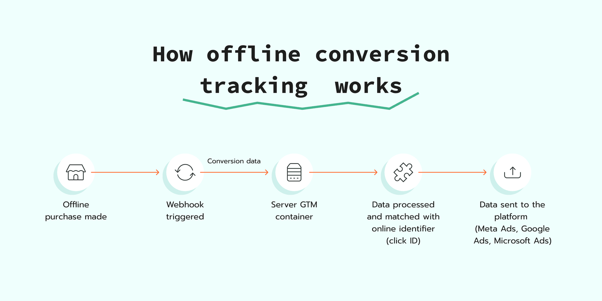 Offline Conversions Tracking Explained for Everyone