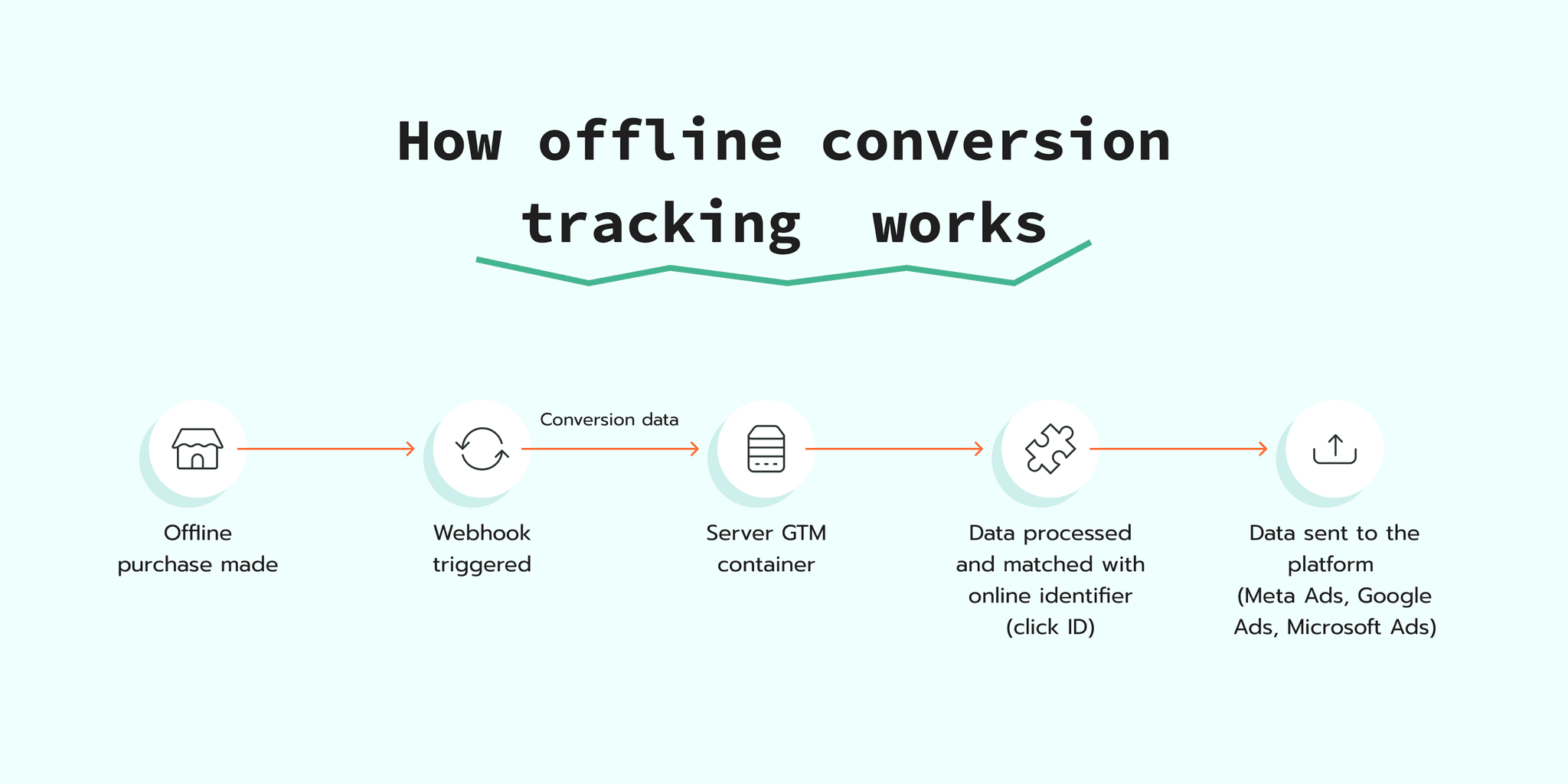 Offline Conversions Tracking Explained for Everyone