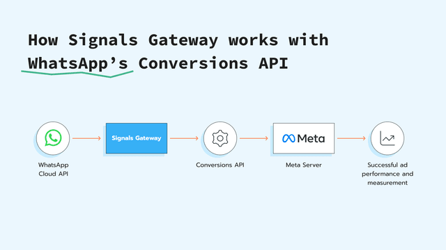 Signals Gateway Now Supports WhatsApp's Conversions API