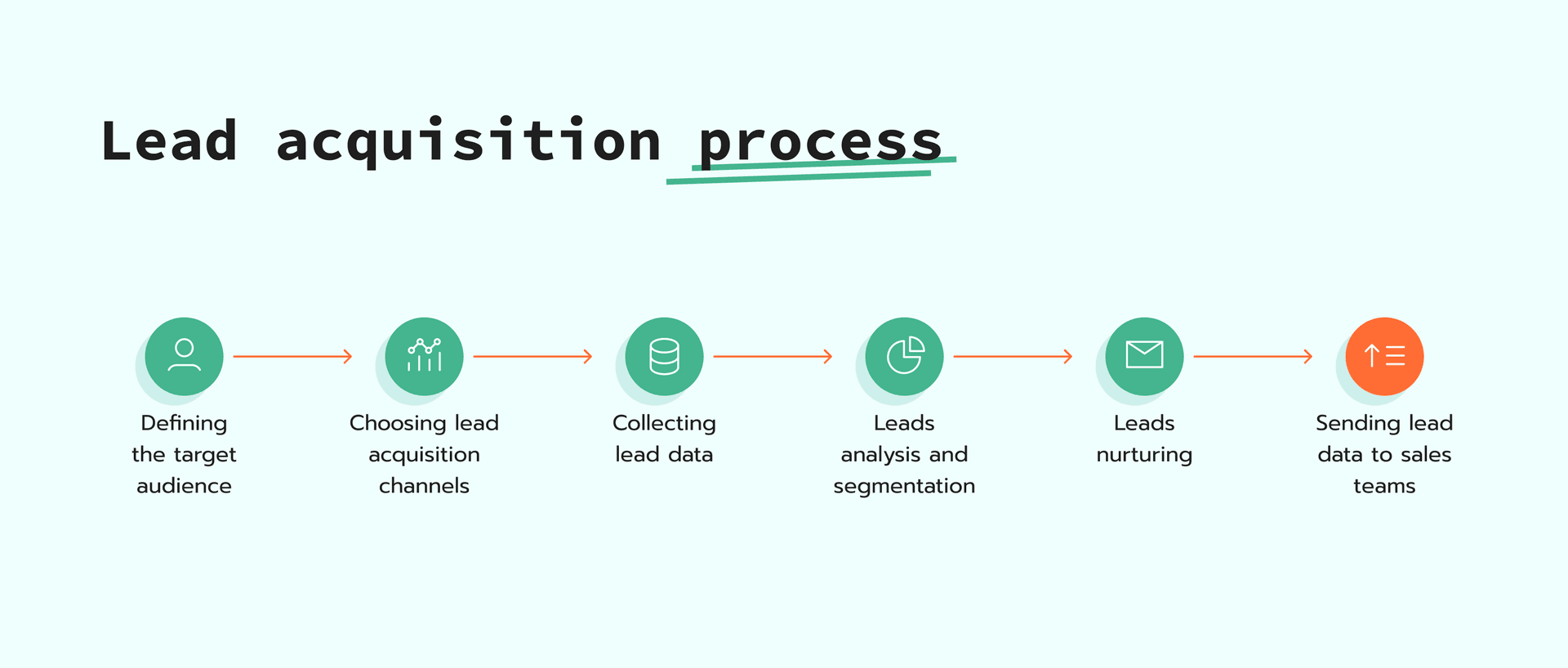 The Ultimate Guide to Lead Acquisition: Get More Quality Leads