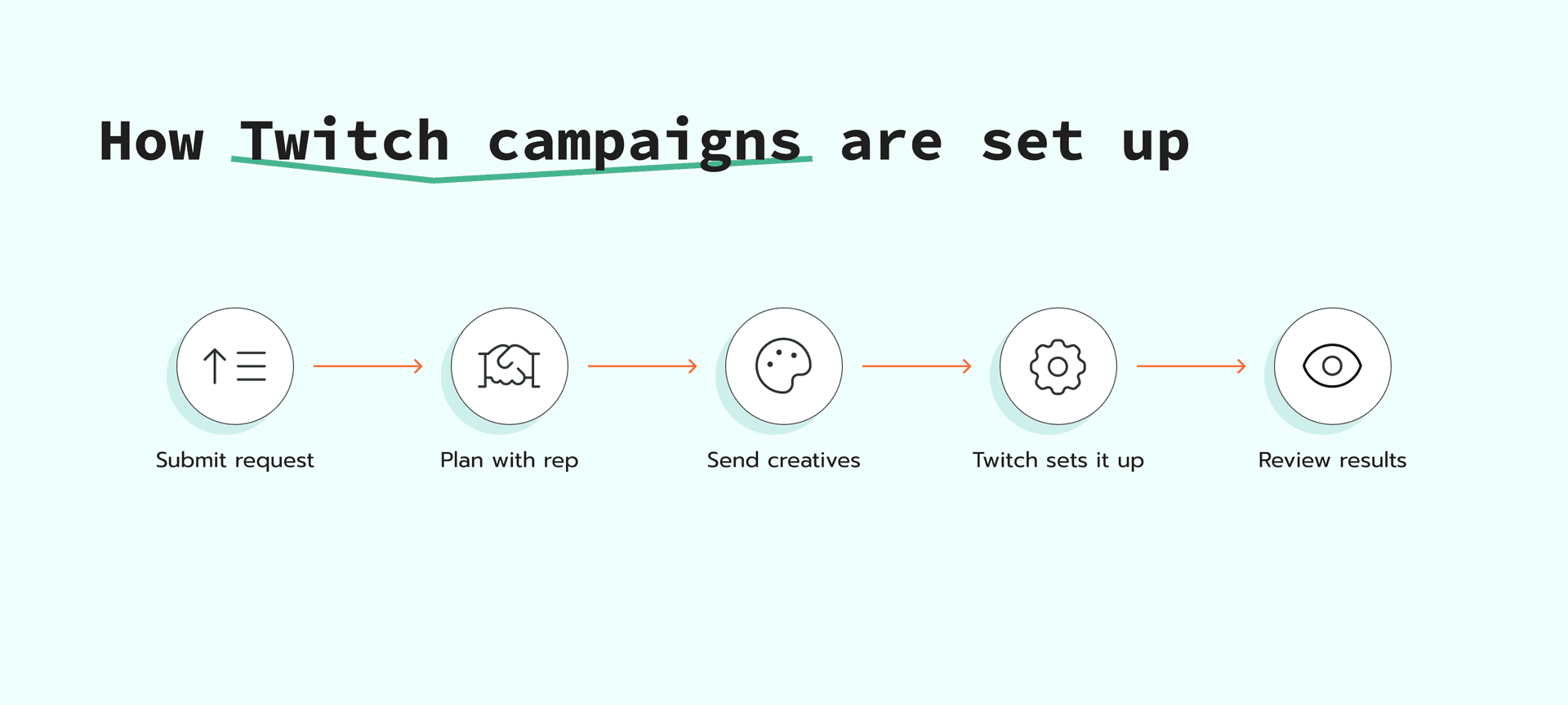 Twitch Advertising Reviewed and Explained