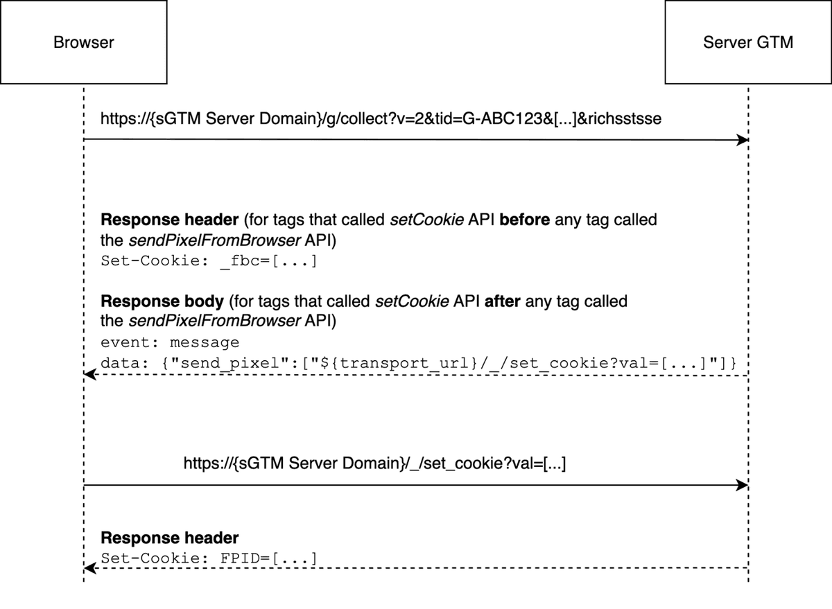 Understanding /set_cookie Requests in Google Tag Manager