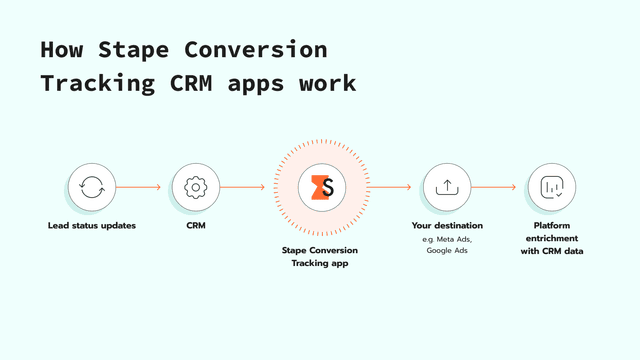 Send Data from CRM to Required Platforms with Stape's Apps
