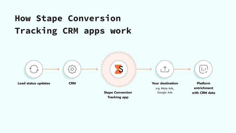 Send Data from CRM to Required Platforms with Stape's Apps