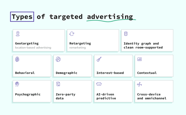 Targeted Advertising: What Is and How to Improve?